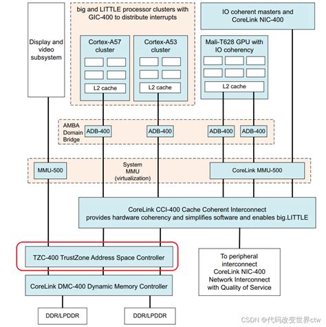 Trustzone Tzc400学习总结apb Filter Csdn博客
