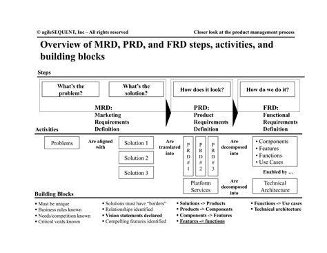 Fundamentals Of Product Definition Process Mrd Prd Frd Pdf