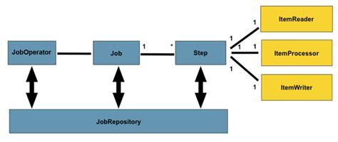 Modernizing Ibm Z Batch Processing With Java Batch Seasoft