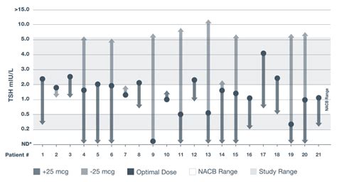 Tsh Numbers Chart Thyroid Function Test Interpretation Tft Interpretation