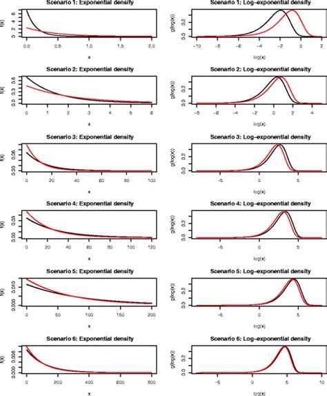Plots Showing The Probability Density Functions Of The Exponential