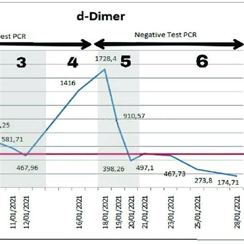 D Dimer Levels Of The Patient Over Three Weeks Note Bold Numbers Download Scientific Diagram