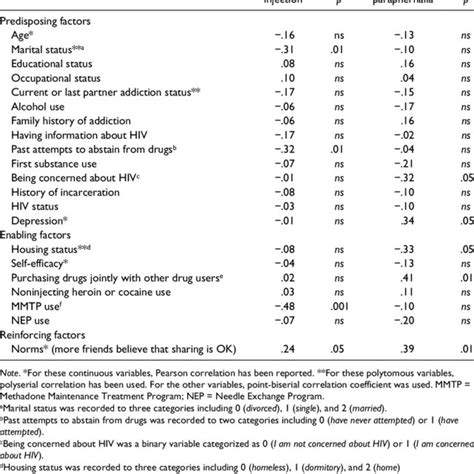 Correlations Of Predisposing Enabling And Reinforcing Variables With Download Table