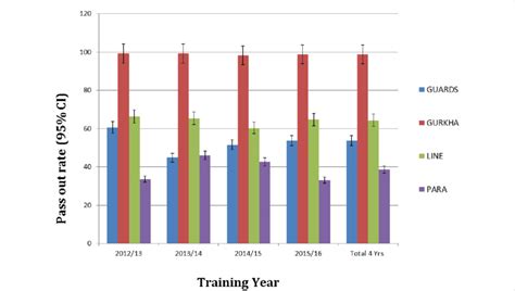 First Attempt Pass Out Rate With 95 Ci For Each Regiments During