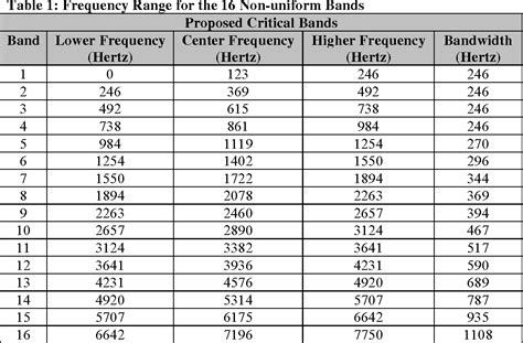 table 1 from design and implementation of a low power fir filter bank