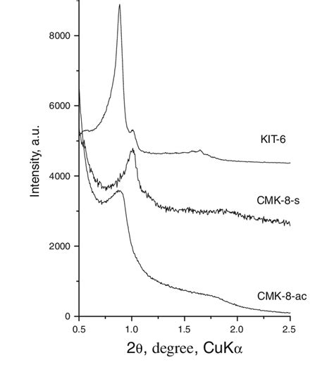 Xrd Patterns For Kit 6 Cmk 8 S Cmk 8 Ac Download Scientific Diagram