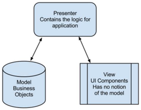 Explore The Technology Design Pattern MVP
