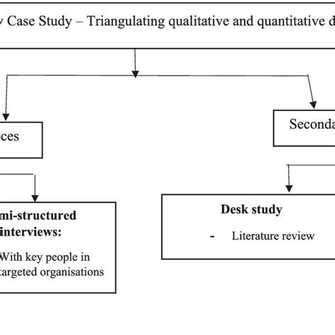 Data Sources And Methods Source Authors Compilation 2021 Download Scientific Diagram