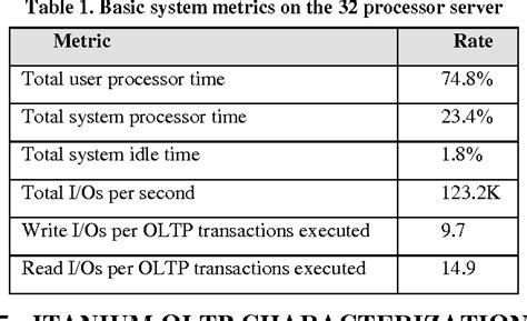 Table 1 From Large Scale Itanium® 2 Processor Oltp Workload