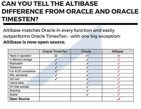 Altibase On Linkedin Can You Tell The Altibase Difference From Oracle