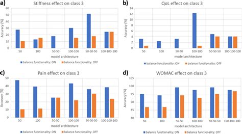 Accuracy Rates For The Participants Belonging To Class 3 Control For