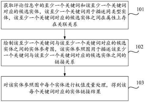 Entity Linking Method And Device And Computer Storage Medium Eureka