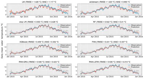 Hess Machine Learning Methods For Stream Water Temperature Prediction