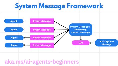 Ai Agents For Beginners 18 Lessons To Get Started Building Ai Agents