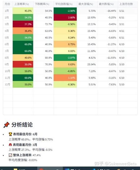 小白自学量化保姆式分享8：python代码 统计个股月份在历年月份表现及各月上涨概率 知乎