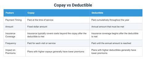 Copay Vs Deductible