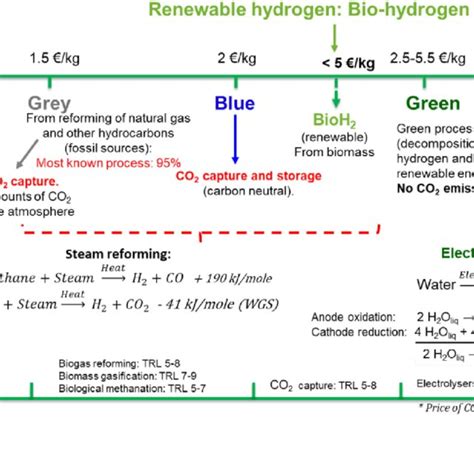 E Technico Economic And Hydrogen Sources Summary 6e9 Download