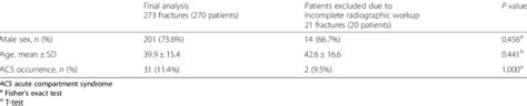 Incidence Of Acs Sex And Age Compared Between The Population Of 270 Download Scientific