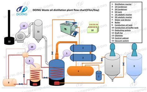 What Is The Used Motor Oil Recycling Process？waste Oil To Diesel