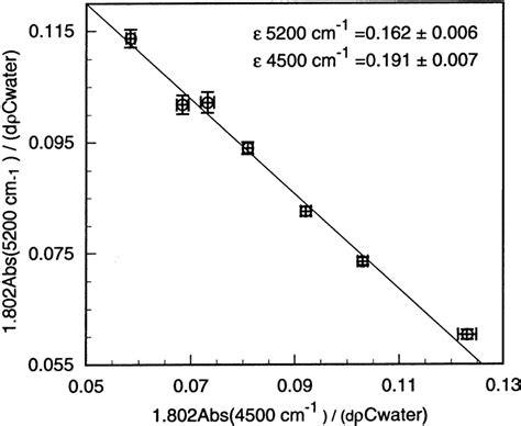 Normalized Absorbances Of The 4500 5200 Cm 1 Bands For