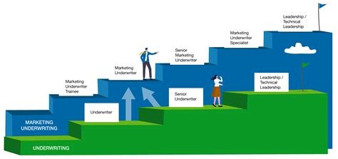 Underwriting Career Flow Chart Final Sfm Mutual Insurance