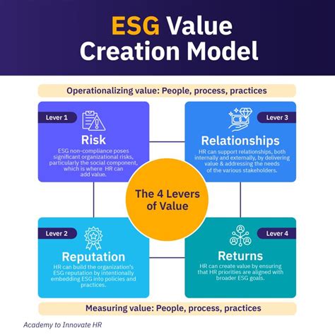 Esg Value Creation Model Hồ Trường Thịnh