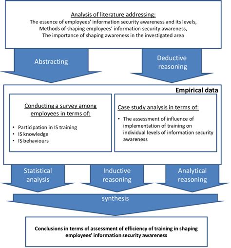 Applied Research Process Source Authors Own Compilation Download