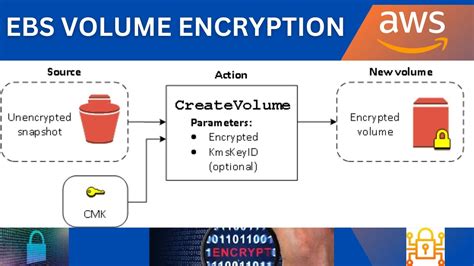 Ebs Volume Encryption Snapshot With Ec2 Instance Aws Youtube