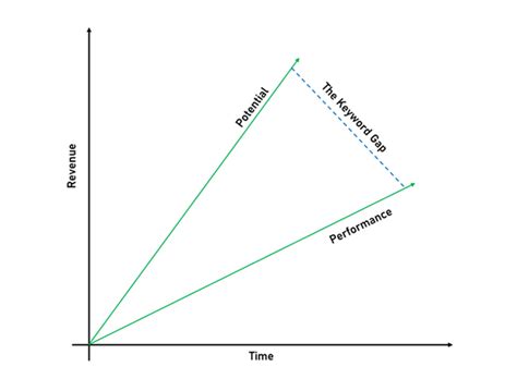 Seo Keyword Gap Analysis