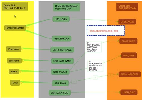 Linkage Between Oracle Ebs Hr Fnduser And Oracle Idm Oim Ad