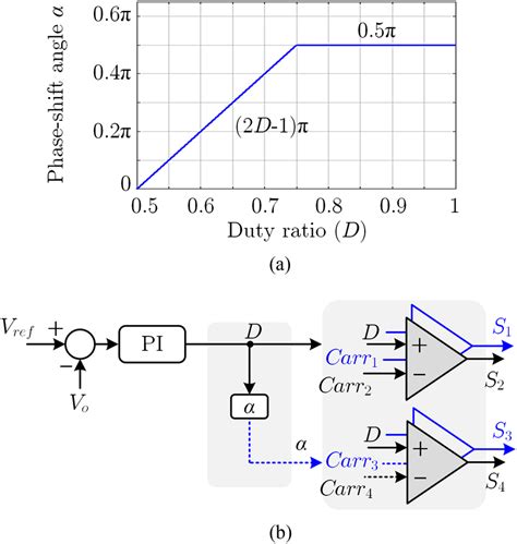 Phase Shift Angle α And The Proposed Pwm Scheme A Phase Shift Angle Download Scientific