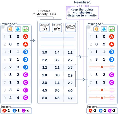 Oversampling And Undersampling Explained A Visual Guide With Mini 2d Dataset Towards Data