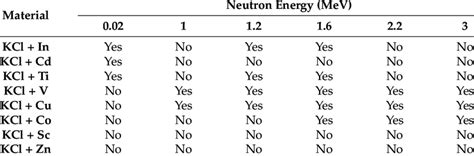 Gamma Ray Response Of Each Material Versus Initial Neutron Energy