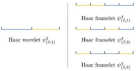 Left Haar Orthonormal Wavelet On 0 1 With Dyadic Partition Right Download Scientific