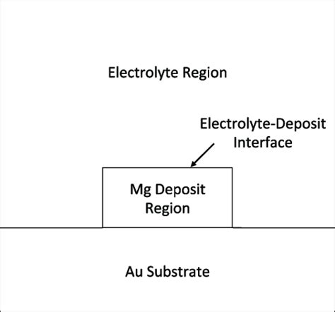Schematic 2d Diagram Of The Model System Download Scientific Diagram