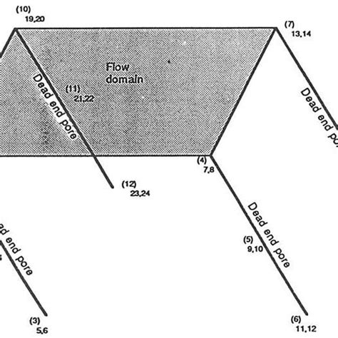 An Example Mesh To Illustrate The Assembly Of The Global Matrix For The
