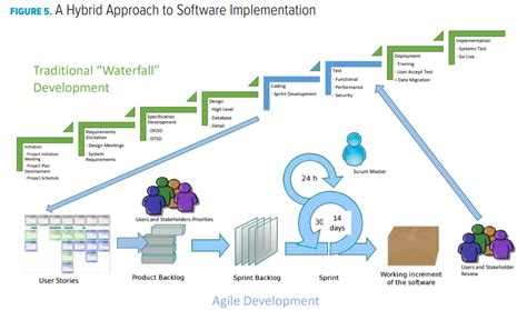 Scoping And Pricing Agile Software Development