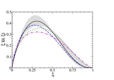 Color Online The Distribution Function ξ Uξ In A Pion At Scale