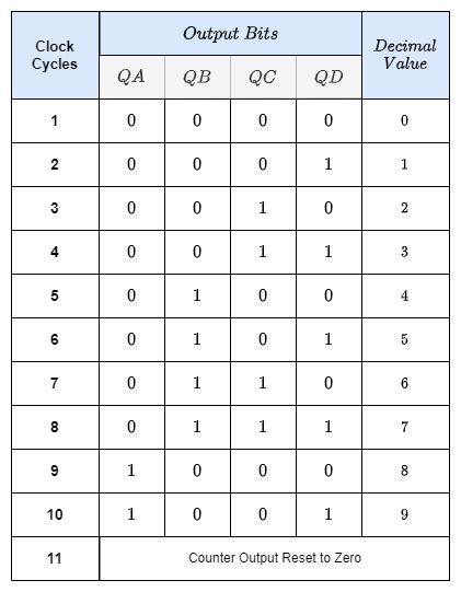 Asynchronous Counter Electronics Lab