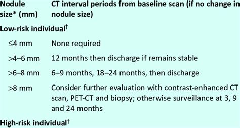 Fleischner Society Guidelines For Ct Surveillance Of Incidental Download Table