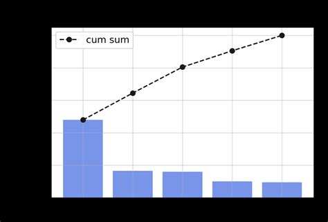 Figure B3 The Pca Explained Variance The First Component Pc1