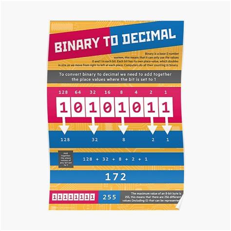 Programming Data Types Coding Literacy Poster For Sale By