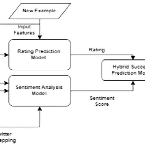 Overall System Design Download Scientific Diagram