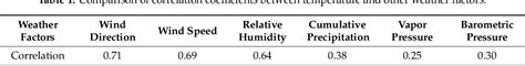 Table 1 From Temperature Prediction Using The Missing Data Refinement