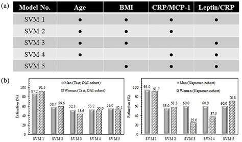 Effect Of Each Variable In Probability Values A Svm Models 1 5 Are