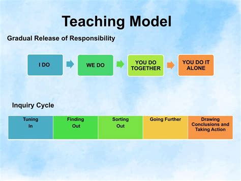 Instructional Model Of Teaching