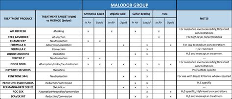 Malodor Emission Control West Penetone Canada Your Cleaning