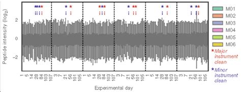Unlocking Proteomics With Dia Technology The Future Of High Resolution
