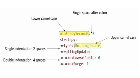 How To Write Kubernetes Yaml