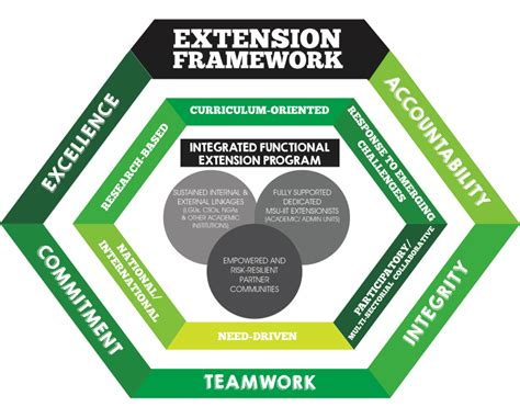 Research And Extension College Of Arts And Social Sciences Msu Iligan